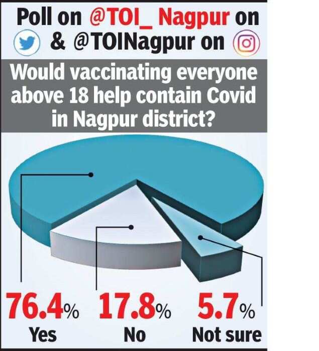 Inoculation of 45+ begins today, jab centres increased to 249 | Nagpur ...