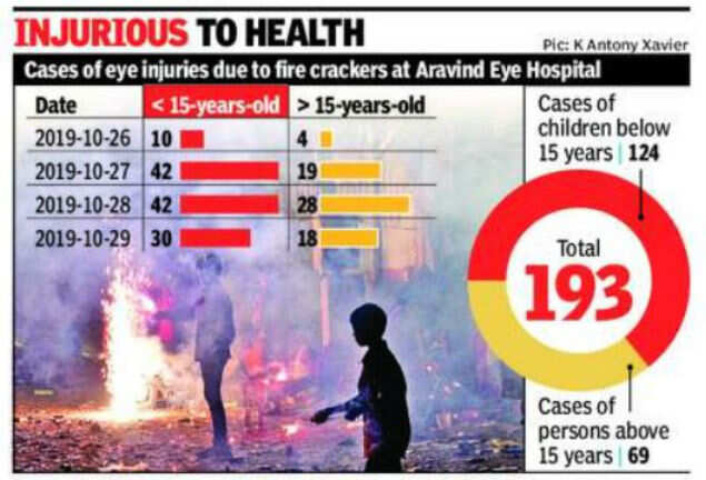 193 eye injury cases from fire crackers reported this Diwali in Madurai ...