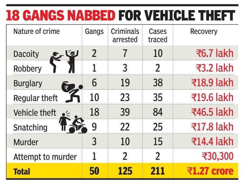 50 gangs busted in Gurugram this year but many trying to fill that void ...