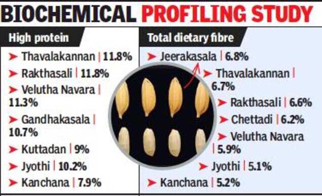 Traditional rice varieties of Kerala are nutritional powerhouses: Study ...