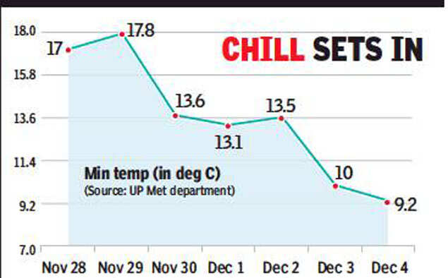 Lucknow: On season’s coldest day, temperature falls to 9 degrees ...