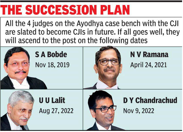 Five Judge Bench To Hear Ayodhya Case From January 10 India News