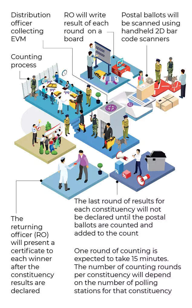 How your votes are counted | India News - Times of India