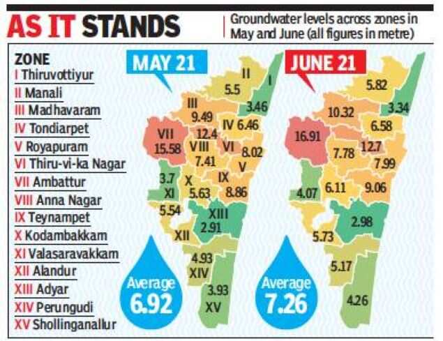 Chennai records dip in groundwater level | Chennai News - Times of India