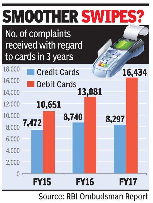credit card complaints: Number of credit cards rise 50 lakhs but ...