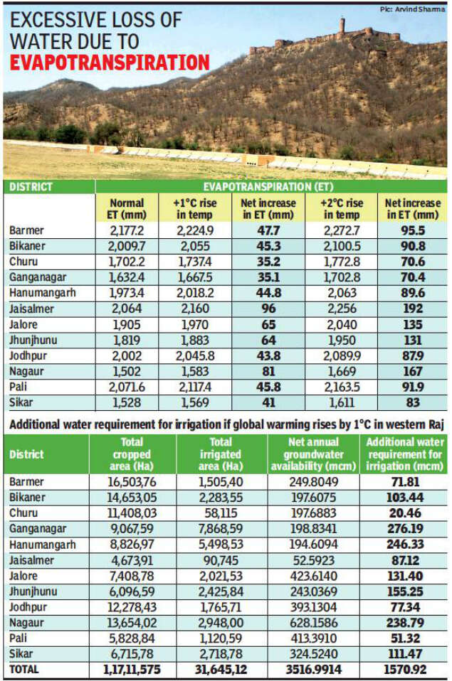Western Rajasthan faces climate change perils: Report | Jaipur News ...