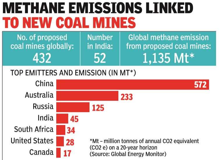 China tops the list of methane-emitting proposed coal mines - Times of ...