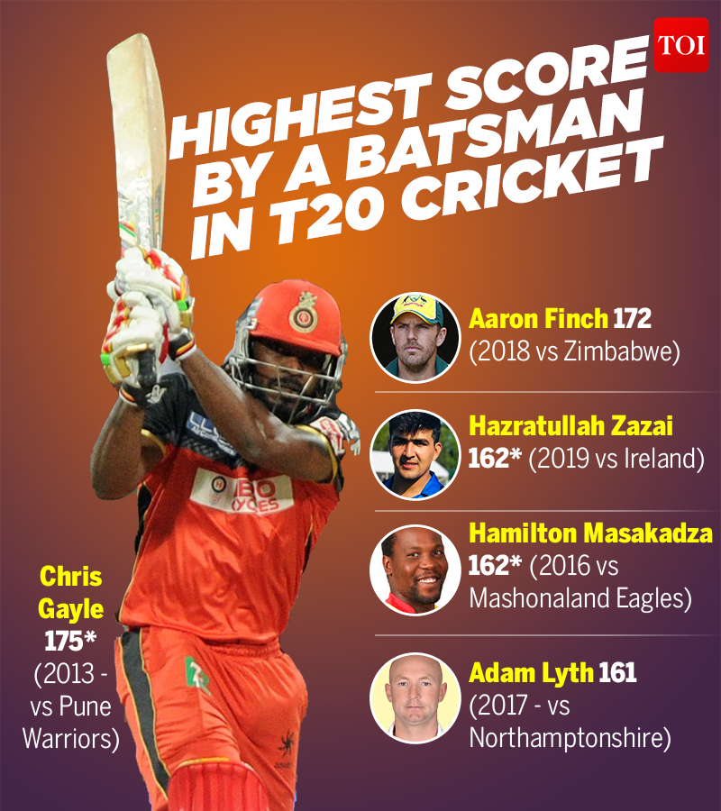 Highest score in T20 player: Batsmen with highest scores in an innings ...