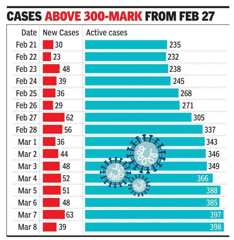 Covid-19: Gurugram’s active case graph rising, again | Gurgaon News ...
