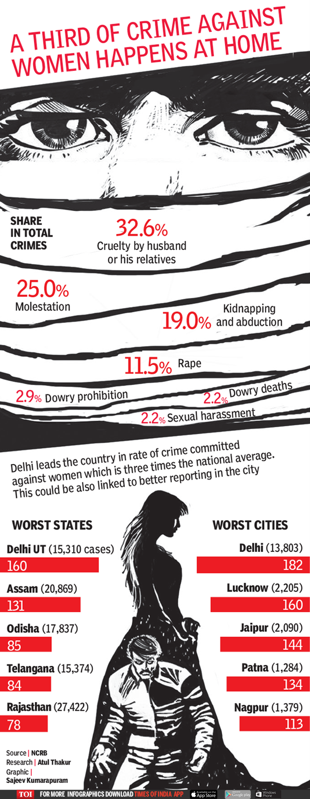 Infographic: Women face more crime at home than outside | India News ...