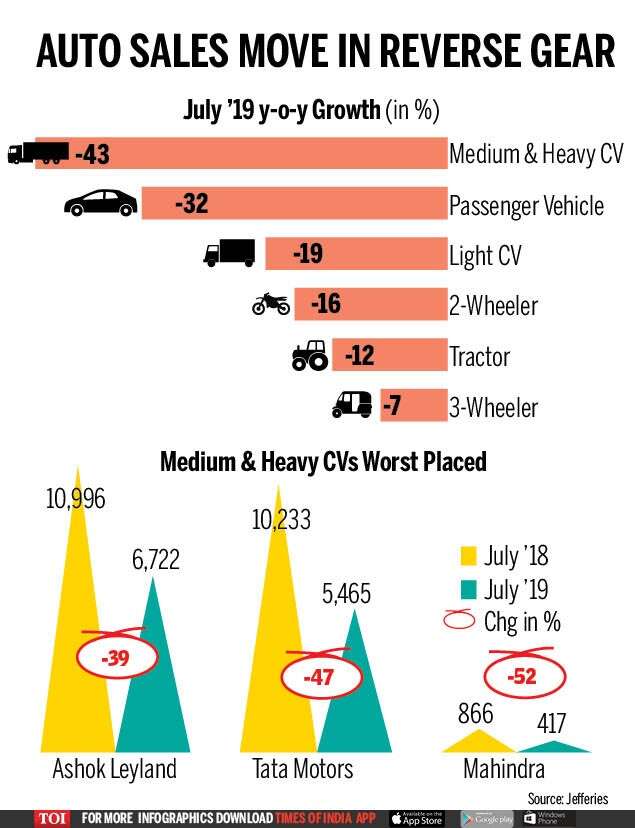 Infographic: Weak sales stall auto growth, decline most severe in ...