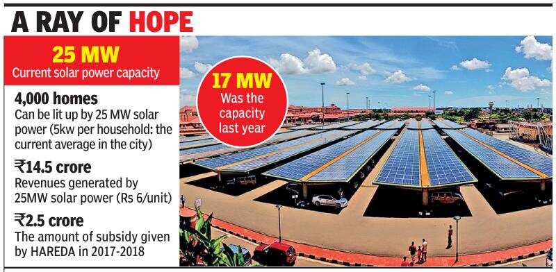 Gurgaon solar energy: How Gurugram is warming to solar power | Gurgaon ...