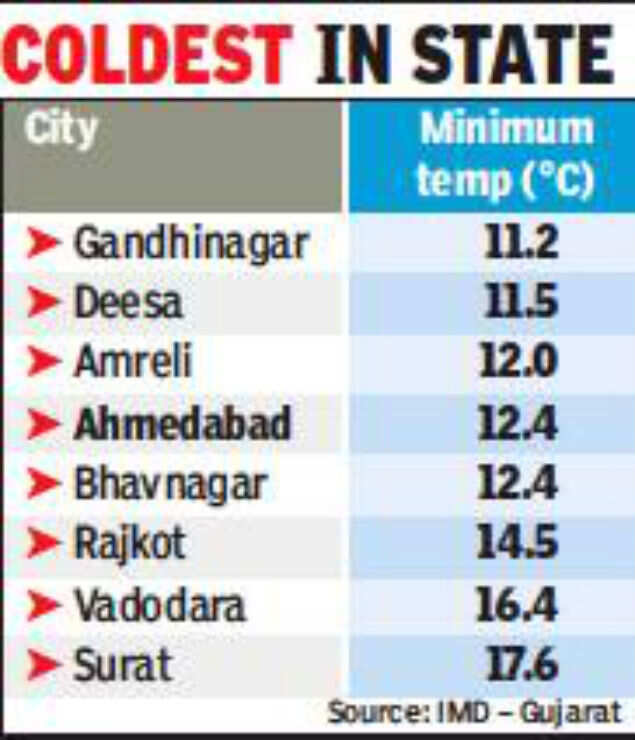 Minimum temperature in Ahmedabad set to drop further | Ahmedabad News ...
