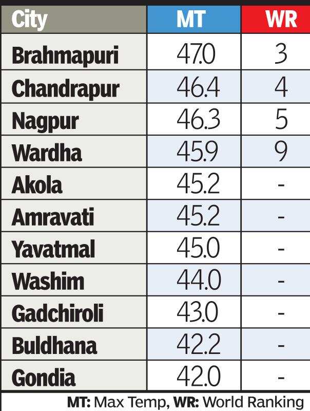 Nagpur records season’s highest temperature on Tuesday | Nagpur News ...