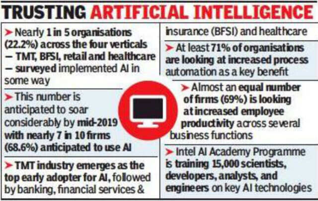Intel: 20% of Indian enterprises use artificial intelligence - Times of ...