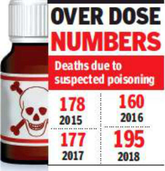 Goa sees over 150 deaths due to poisoning every year | Goa News - Times ...