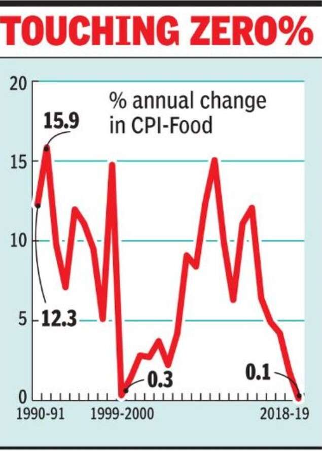 Food inflation falls to lowest level since 1991 - Times of India