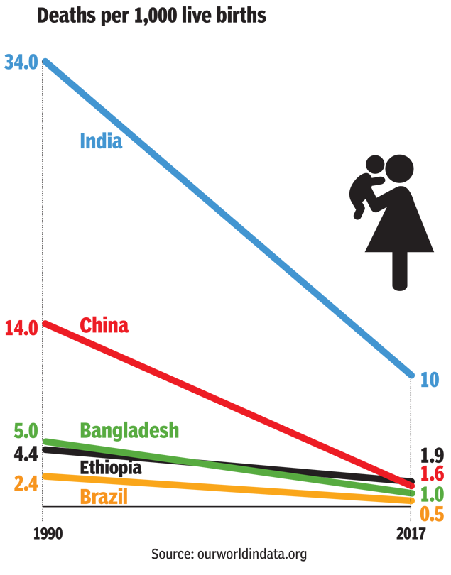 Child deaths reduced by 60% in past 30 years - Times of India
