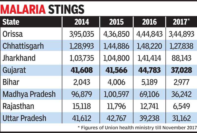 Malaria war: Gujarat behind BIMARU states | Ahmedabad News - Times of India
