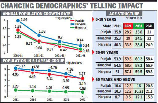 In next 20 years, Punjab will see highest decline in population growth ...