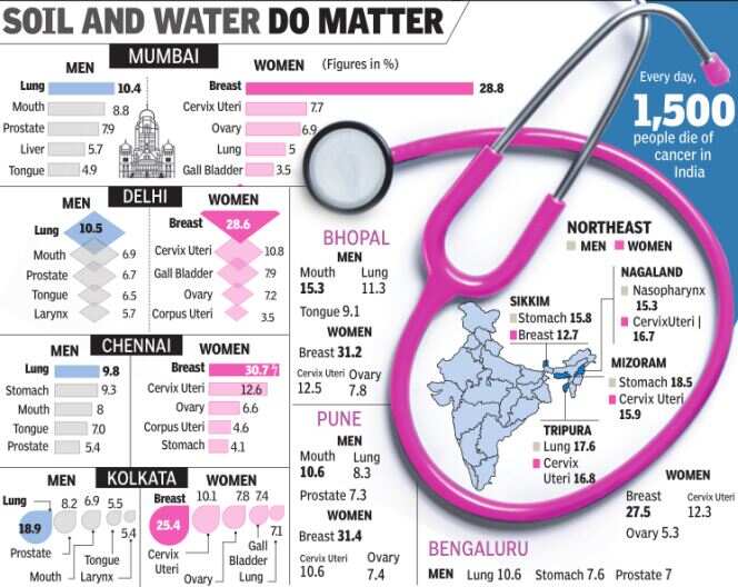 Cancer: Not just lifestyle, geography too plays crucial role in mapping ...