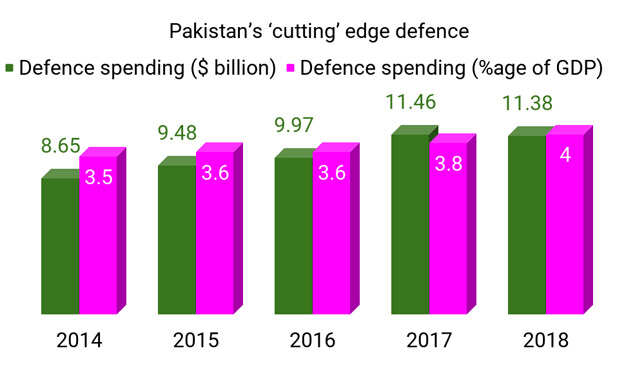 What's behind Pakistan's 'voluntary' military budget cut? - Times of India