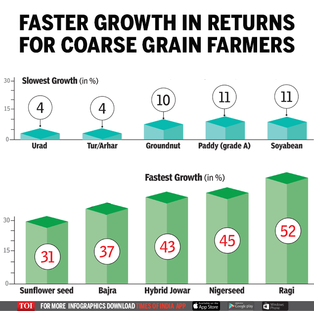 Infographic: Coarse grains get farmers good returns - Times of India