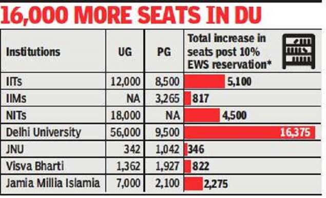 10 percent reservation: Centrally funded universities to add up to 3 ...