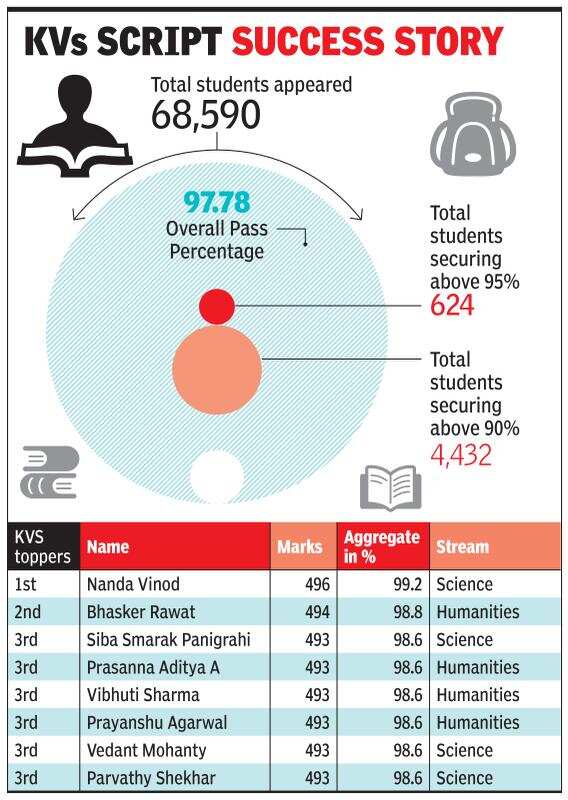 KVs take lead over JNVs with their best performance in 20 years | Delhi ...