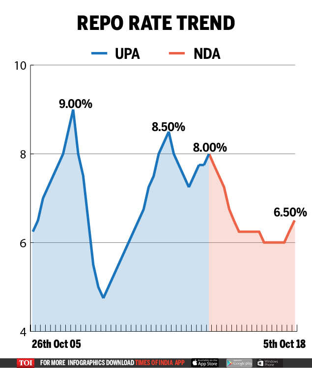 Infographic: Repo rate: Tracking the change during UPA and NDA regime ...
