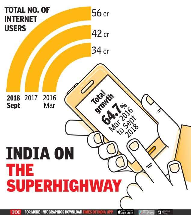 Internet access in India has crossed 50-crore milestone | India News ...