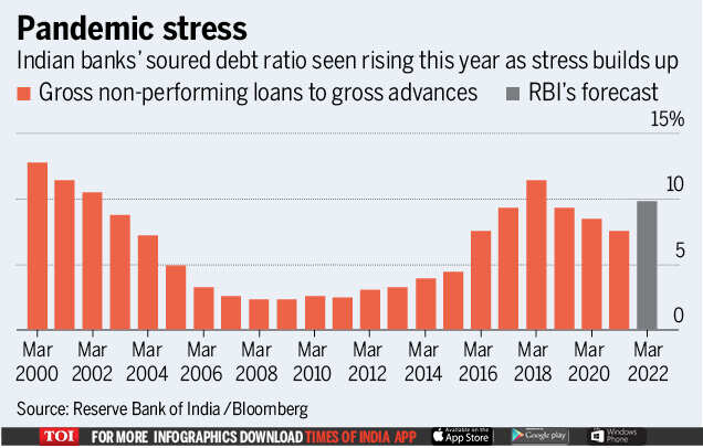 Indian economy: Loan growth shows coronavirus leaving deep scars on ...
