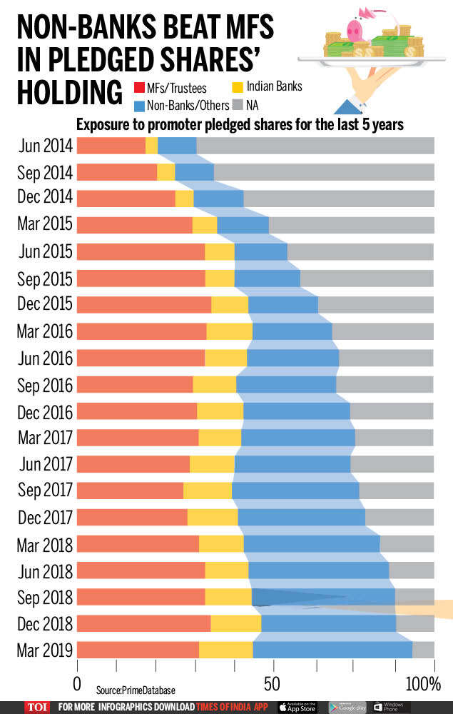 Non-banks increase exposure to pledged shares' holding - Times of India
