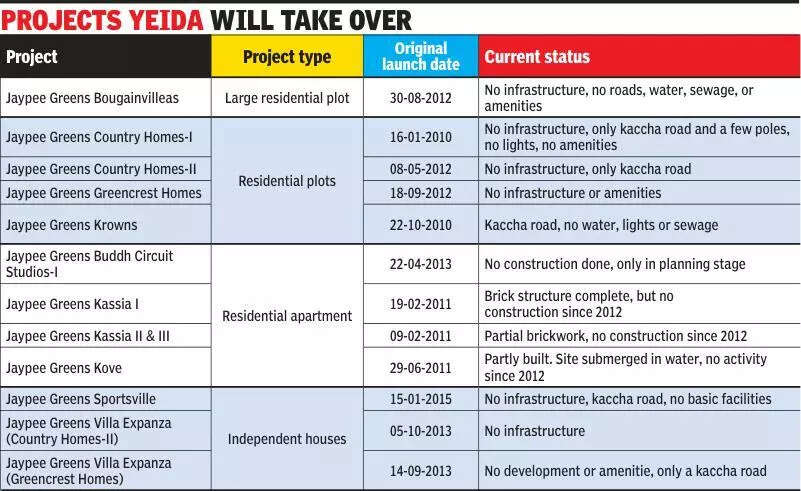 Sector 76, Noida: Map, Property Rates, Projects, Photos, Reviews, Info