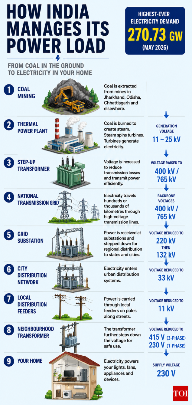 Keeping the lights on: How India manages its power demand | India News ...