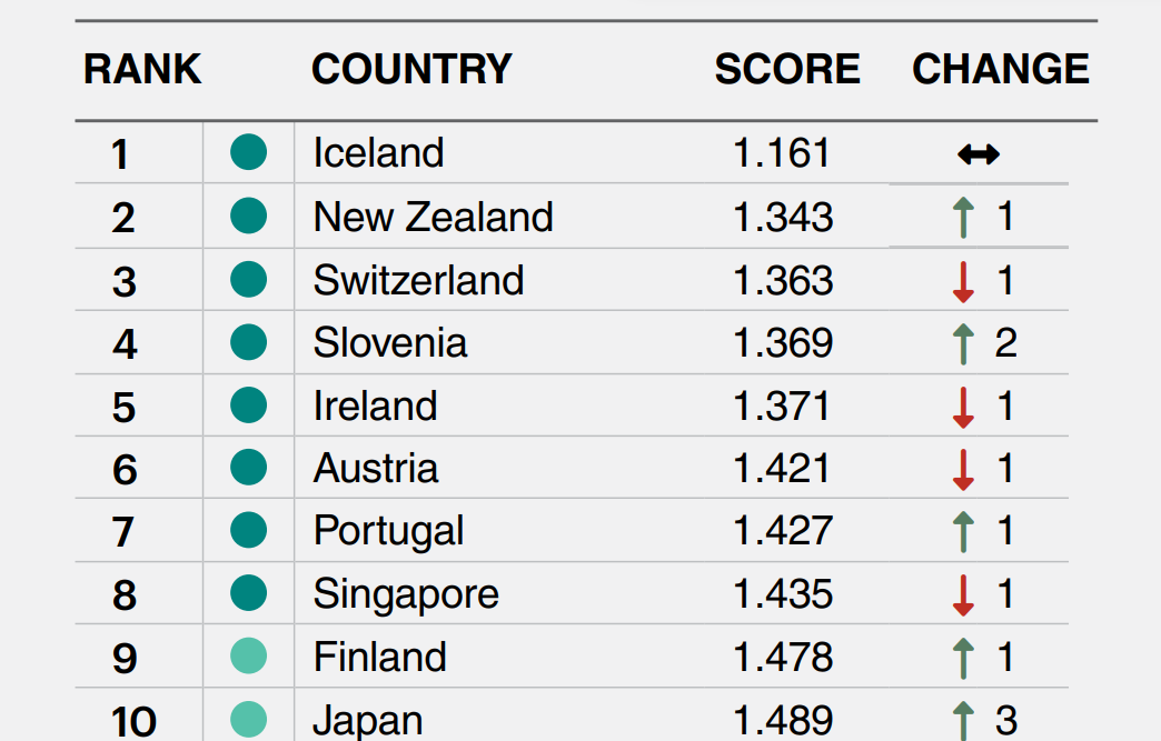 10 most peaceful countries in the world in 2026, according to Global ...