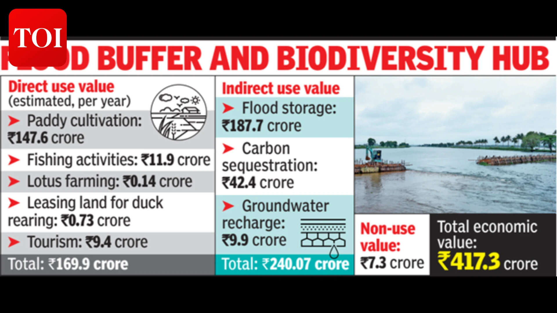 Kole wetlands' true worth: Rs 417 crore a year | Kochi News - The Times ...