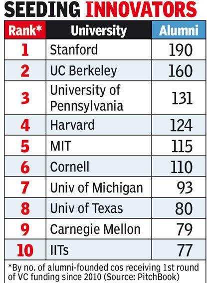 IITians in top 10 list of US startup founders - Times of India