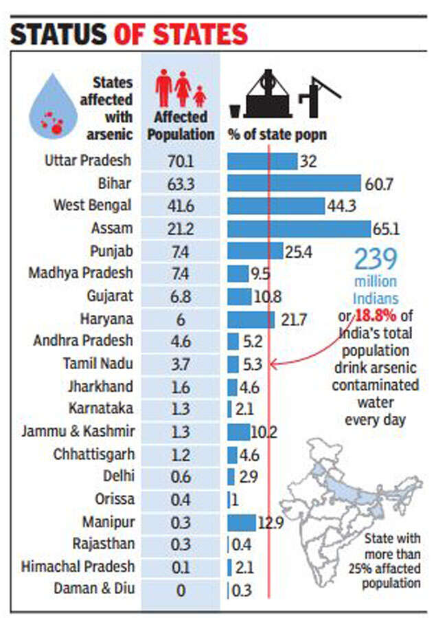 Arsenic Contamination Civilsdaily Arsenic Contamination Civilsdaily