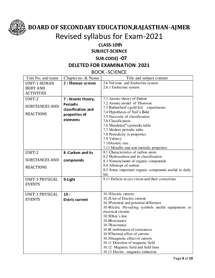 RBSE Syllabus Cut Rajasthan Board Slashes 40 Syllabus For Classes 9 RBSE Syllabus Cut Rajasthan Board Slashes 40 Syllabus For Classes 9