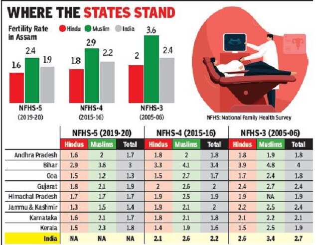 What is the reason for increasing fertility rate among Muslims in ...