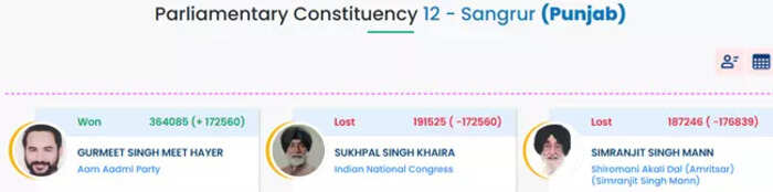 Punjab Election Results 2024 Highlights: Congress wins 7 seats, AAP 3 ...