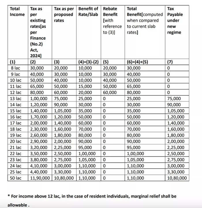 Income Tax Slabs Budget 2025 Highlights: How much income tax will ...
