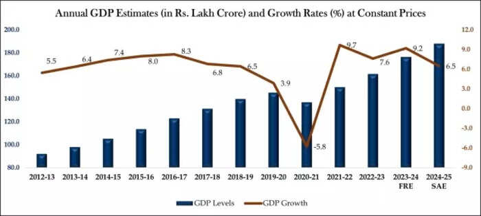 India Q3 GDP Data FY25 Highlights: Real GDP grows at 6.2% in third ...
