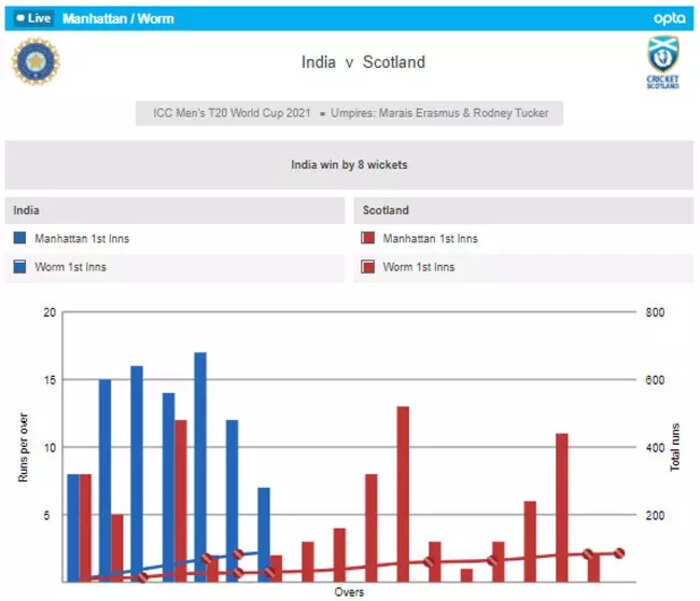 India vs Scotland Highlights, T20 World Cup 2021: India crush Scotland ...