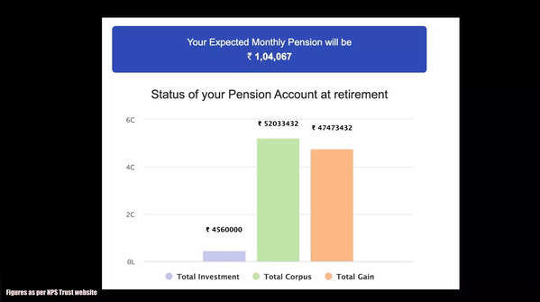 NPS Calculator: How To Become A Crorepati With National Pension System ...