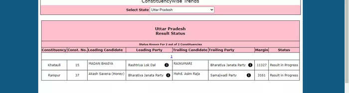 UP (Uttar Pradesh) Election Bypoll Results 2022 Live Updates: RLD wins ... UP (Uttar Pradesh) Election Bypoll Results 2022 Live Updates: RLD wins ...