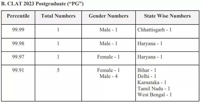 CLAT Result 2023 LIVE Updates: CLAT scorecard declared on ...