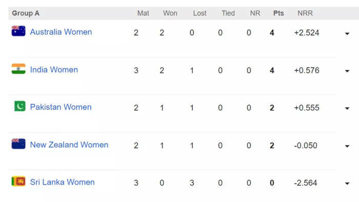 India vs Sri Lanka Highlights, Women's T20 World Cup 2024: India climb to second spot with 82 ...