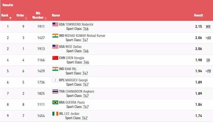 Tokyo Paralympics 2021 Highlights: Bhavina Patel & Nishad Kumar win ...